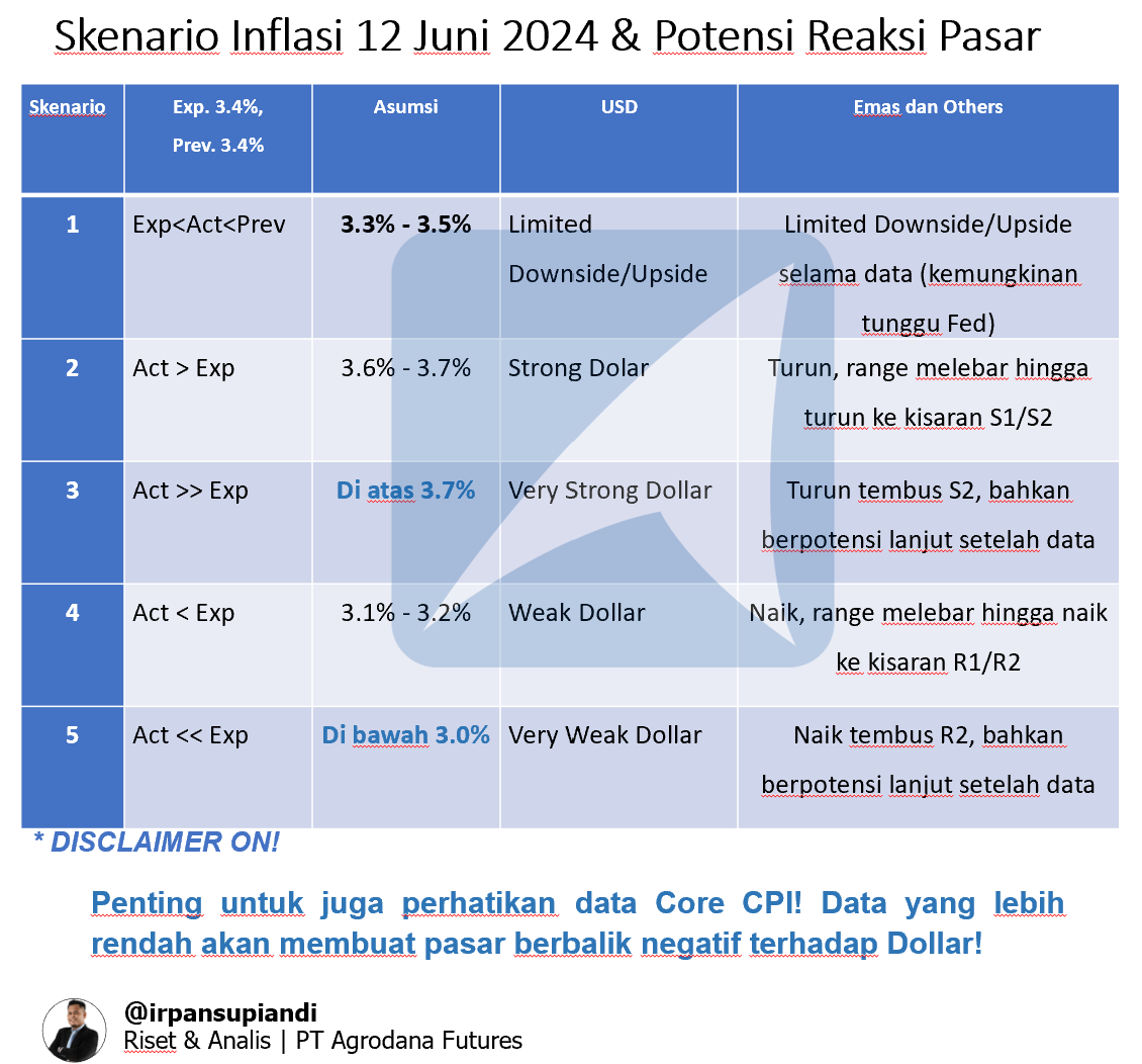 Awas! Skenario Tren Bisa Berubah, Tergantung CPI dan FOMC! | Investing.com