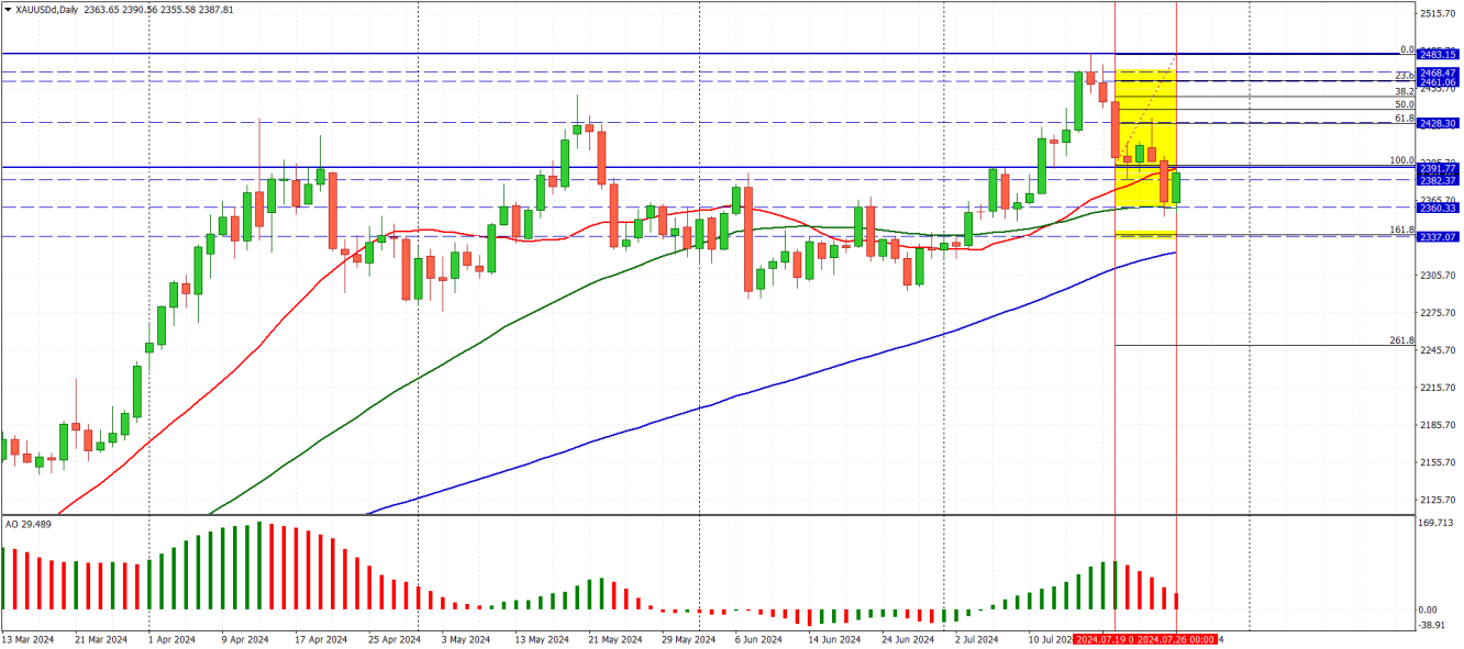 Emas Minggu Ini: Diatas Level $2400 Atau Terjerembab Pasca FOMC dan NFP | Investing.com