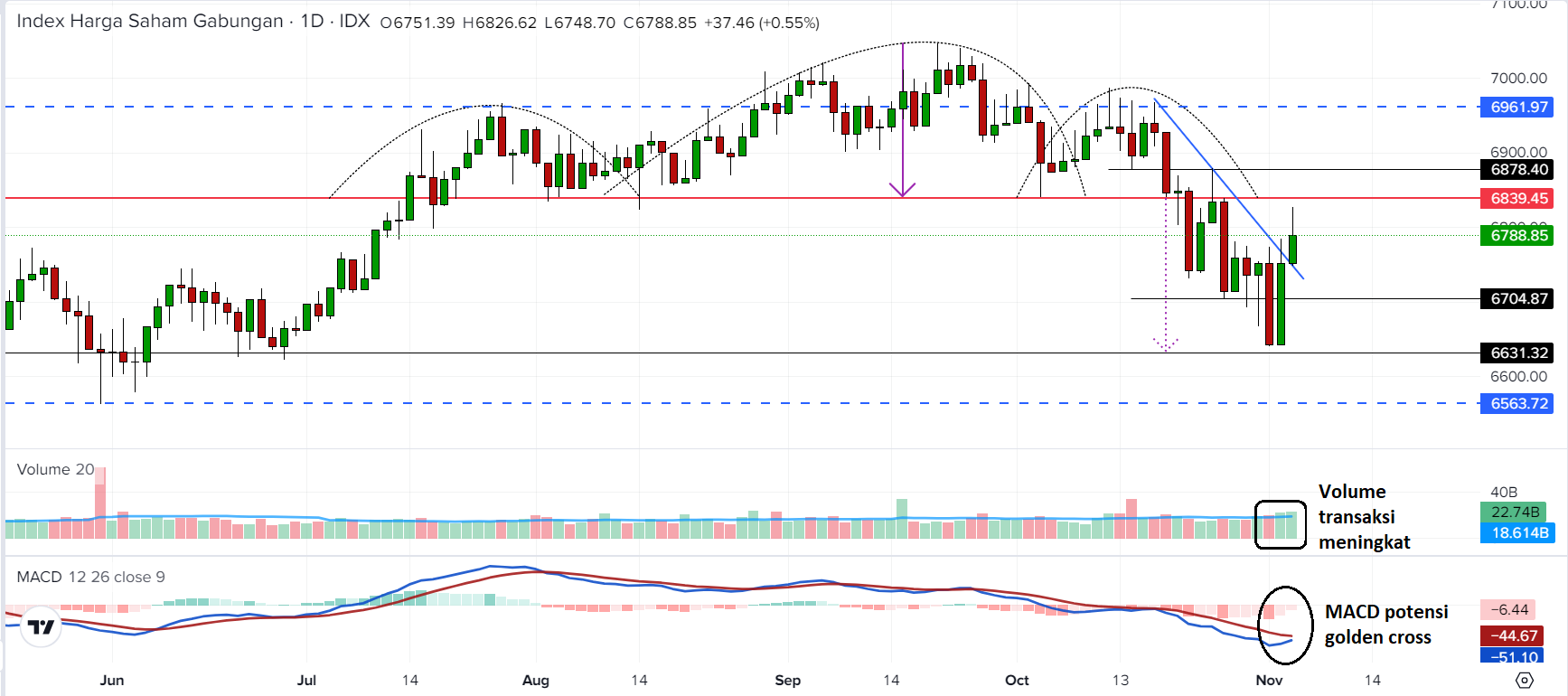 Pasar Saham Mulai Pulih Seiring Sikap Dovish FED, Bagaimana IHSG ... Pasar Saham Mulai Pulih Seiring Sikap Dovish FED, Bagaimana IHSG ...